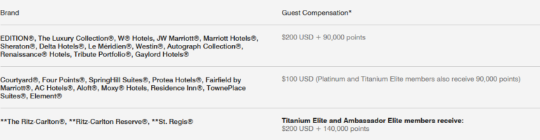 Marriott Bonvoy Silver Elite vs. Gold Elite