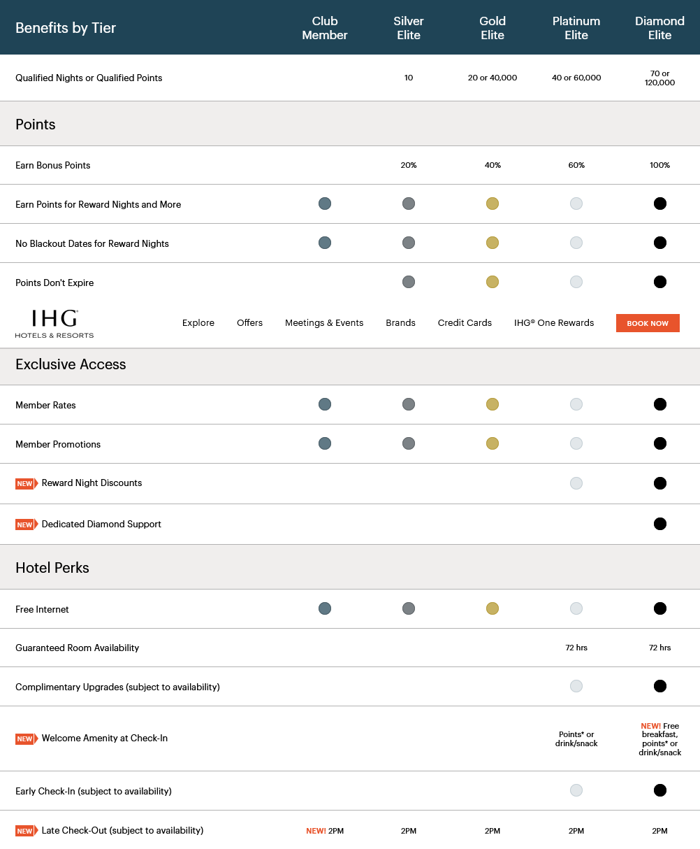 Basics to IHG One Rewards Program